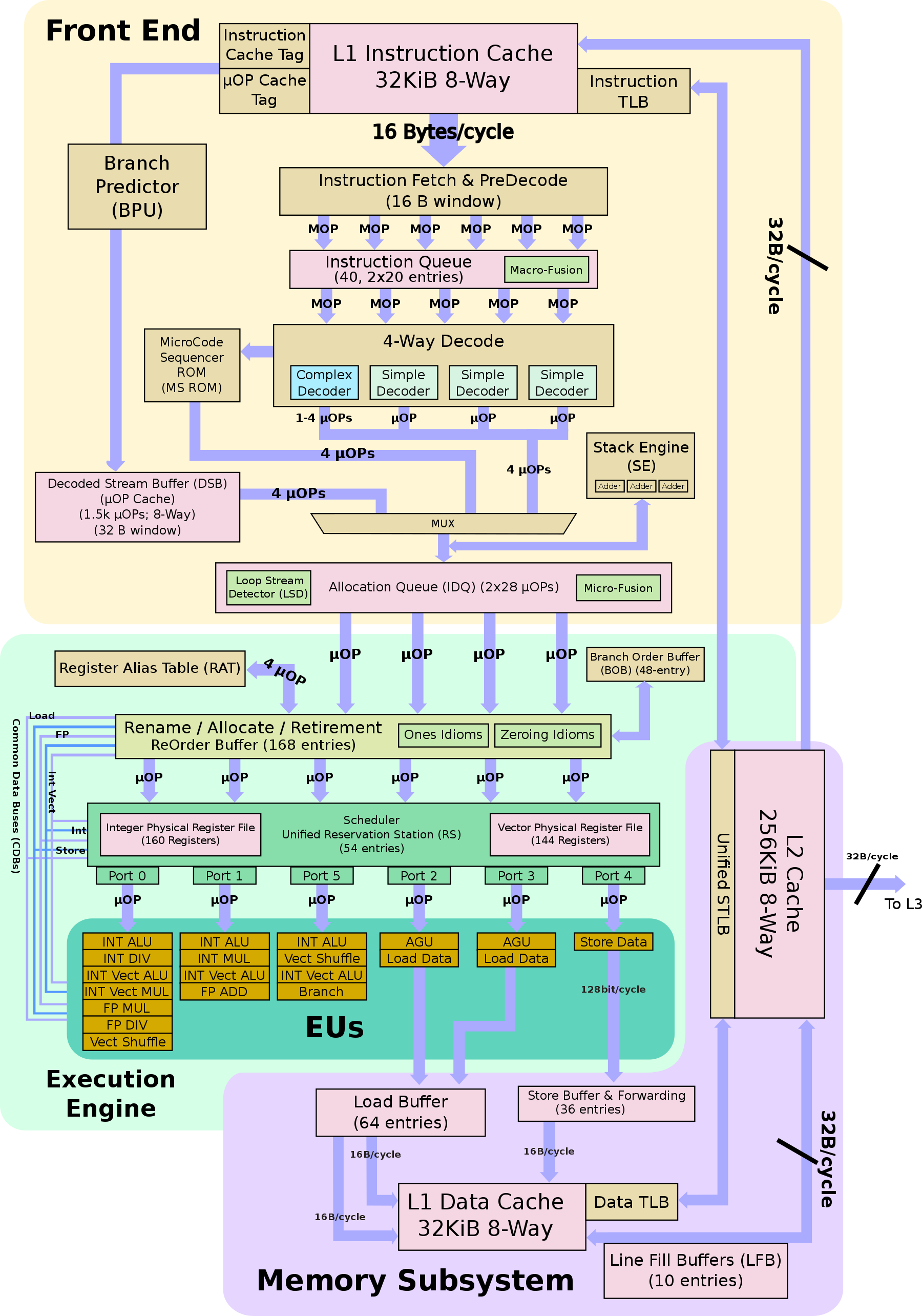 Sandy Bridge (client) - Microarchitectures - Intel - WikiChip
