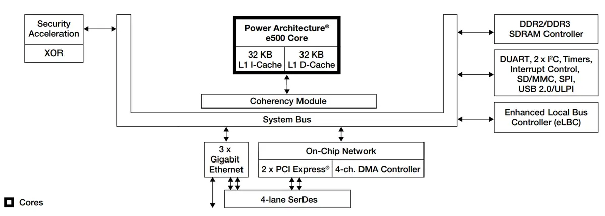 QorIQ P1010 - Freescale - WikiChip