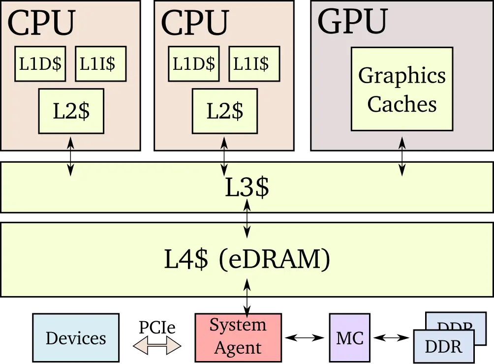 File:broadwell edram setup.svg - WikiChip