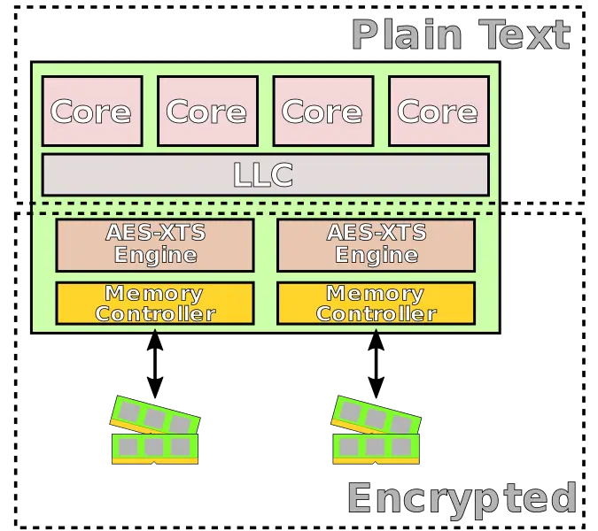 Total Memory Encryption (TME) - x86 - WikiChip