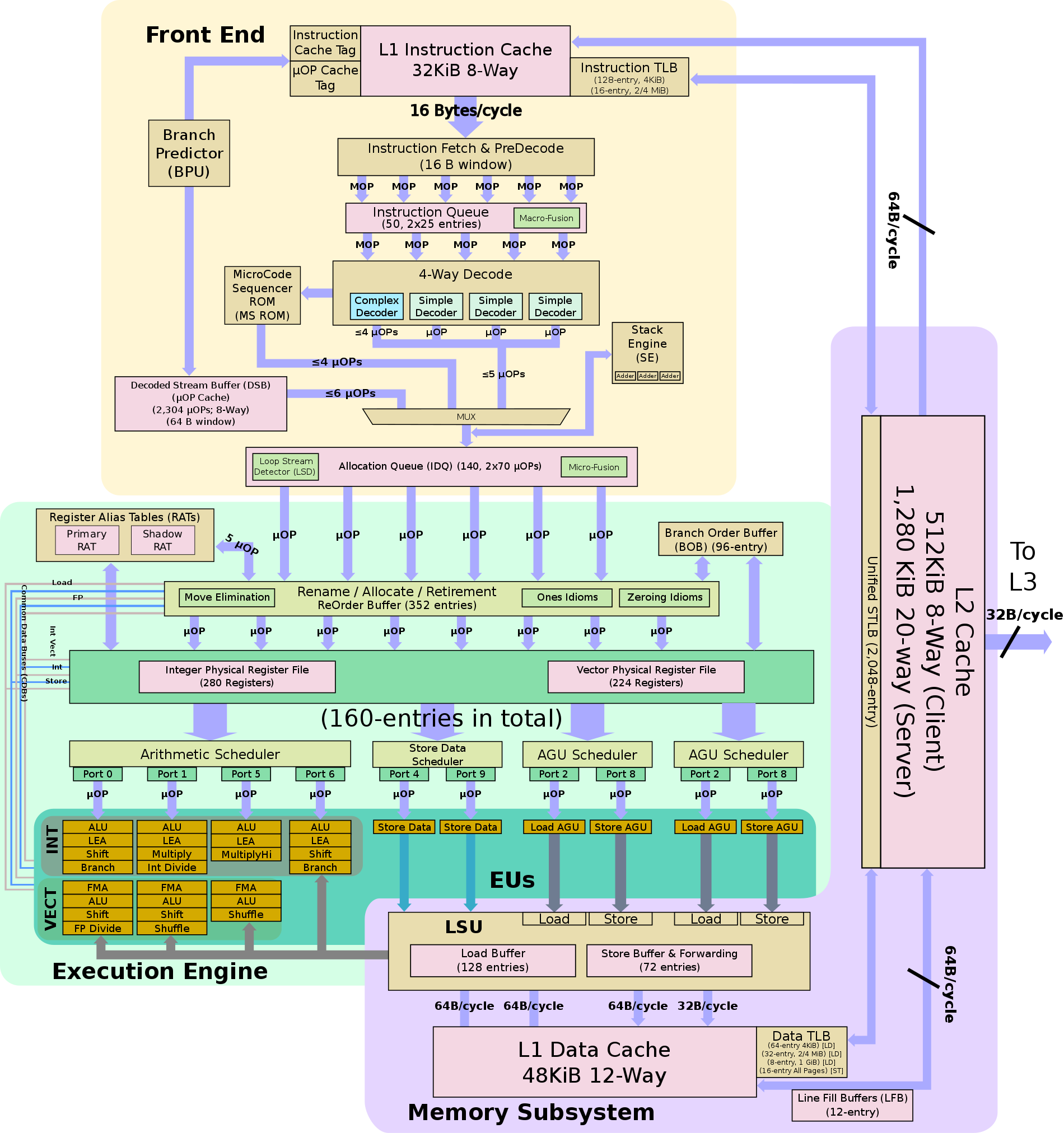 Sunny Cove - Microarchitectures - Intel - WikiChip