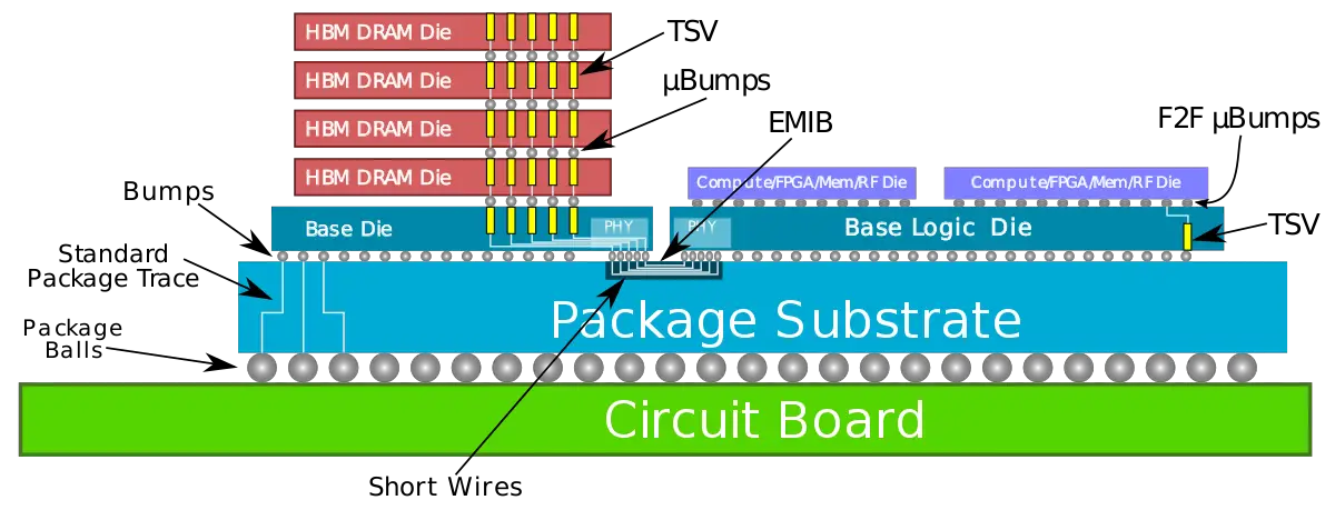 Foveros - Intel - WikiChip