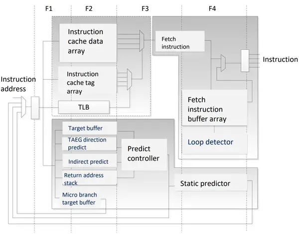 Xiaomi - Microarchitectures - Phytium - WikiChip