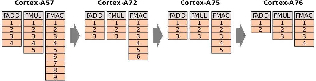 Cortex-A76 - Microarchitectures - ARM - WikiChip