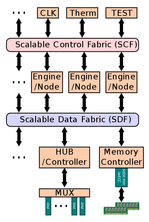 Infinity Fabric (IF) - AMD - WikiChip