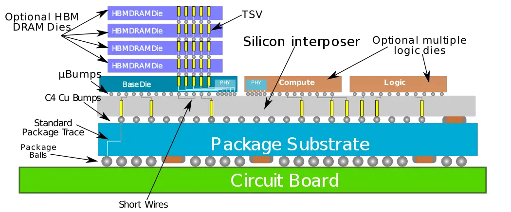 Chip-on-Wafer-on-Substrate (CoWoS) - TSMC - WikiChip