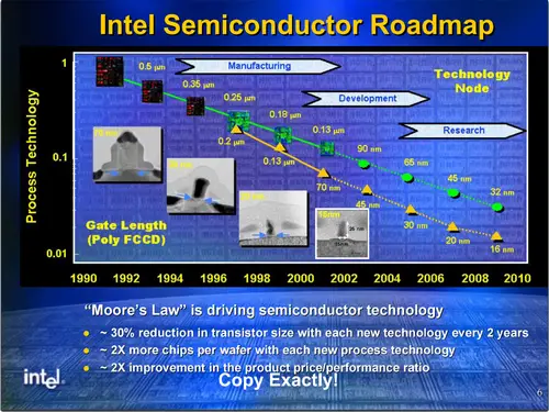Process Technology History - Intel - WikiChip