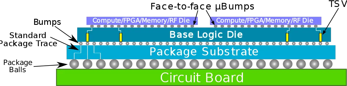 Foveros - Intel - WikiChip