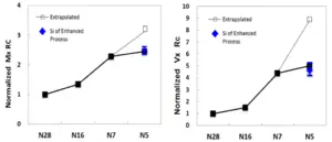 5 nm lithography process - WikiChip