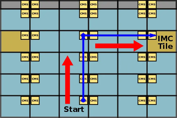 Mesh Interconnect Architecture - Intel - WikiChip
