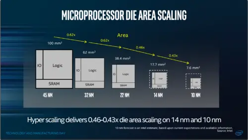 Process Technology History - Intel - WikiChip