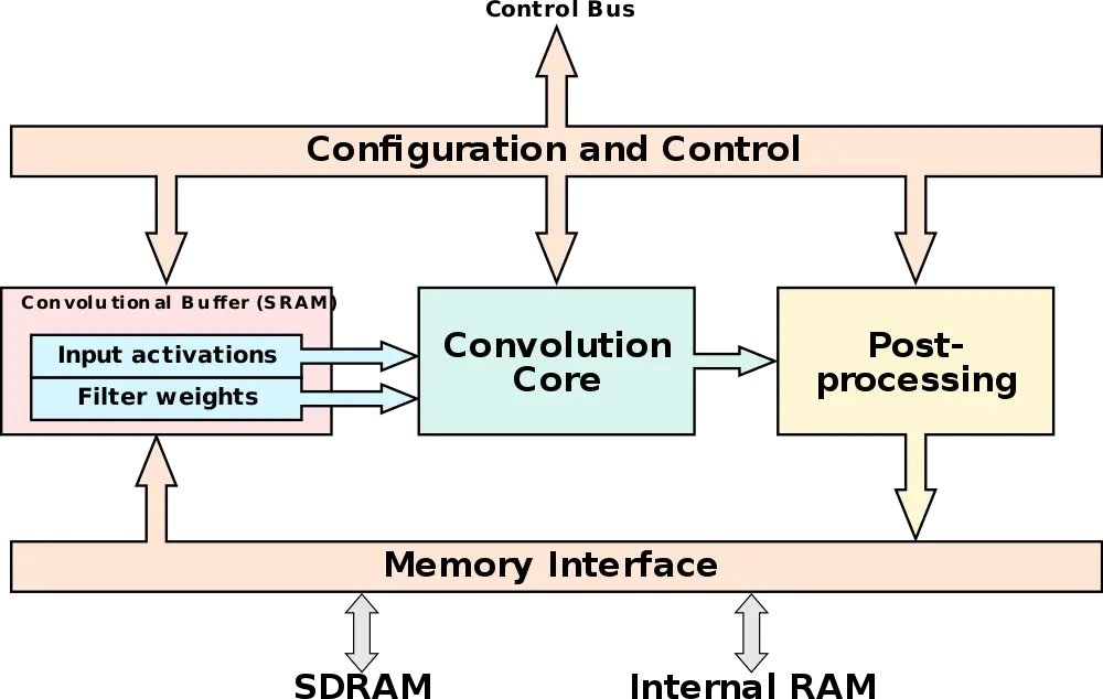 NVDLA - Microarchitectures - Nvidia - WikiChip