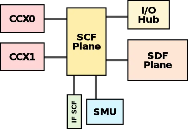 Infinity Fabric (IF) - AMD - WikiChip