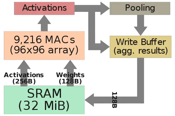 FSD Chip - Tesla - WikiChip