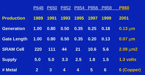 Process Technology History - Intel - WikiChip