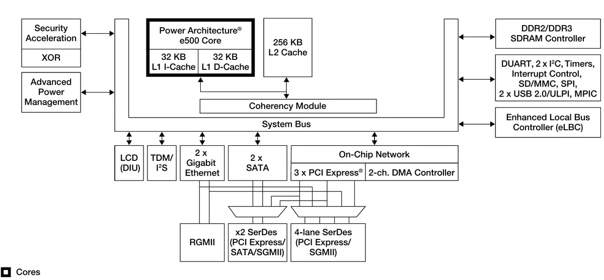 QorIQ P1013 - Freescale - WikiChip