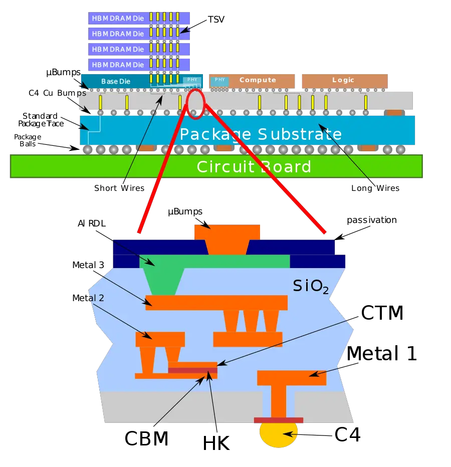 Chip-on-Wafer-on-Substrate (CoWoS) - TSMC - WikiChip