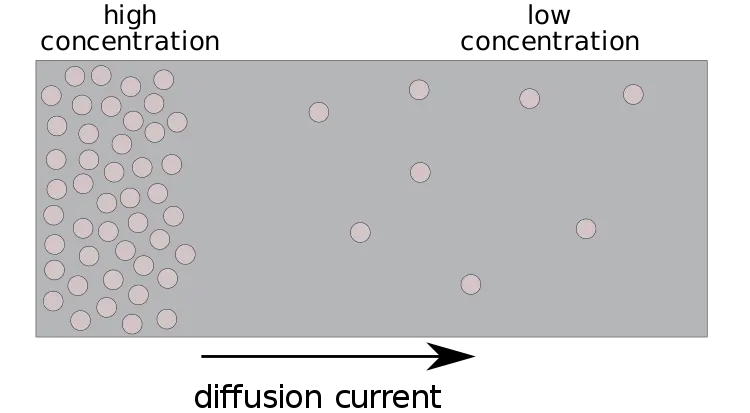 Diffusion Current - WikiChip