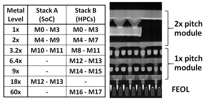 7 nm lithography process - WikiChip