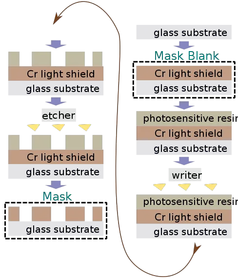 Mask / Reticle - WikiChip