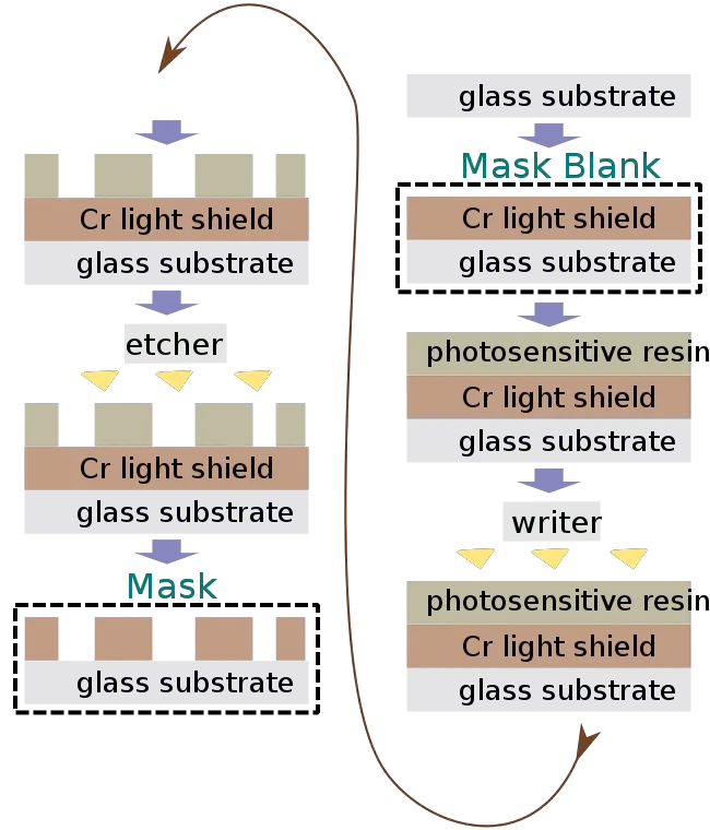 Mask / Reticle - WikiChip
