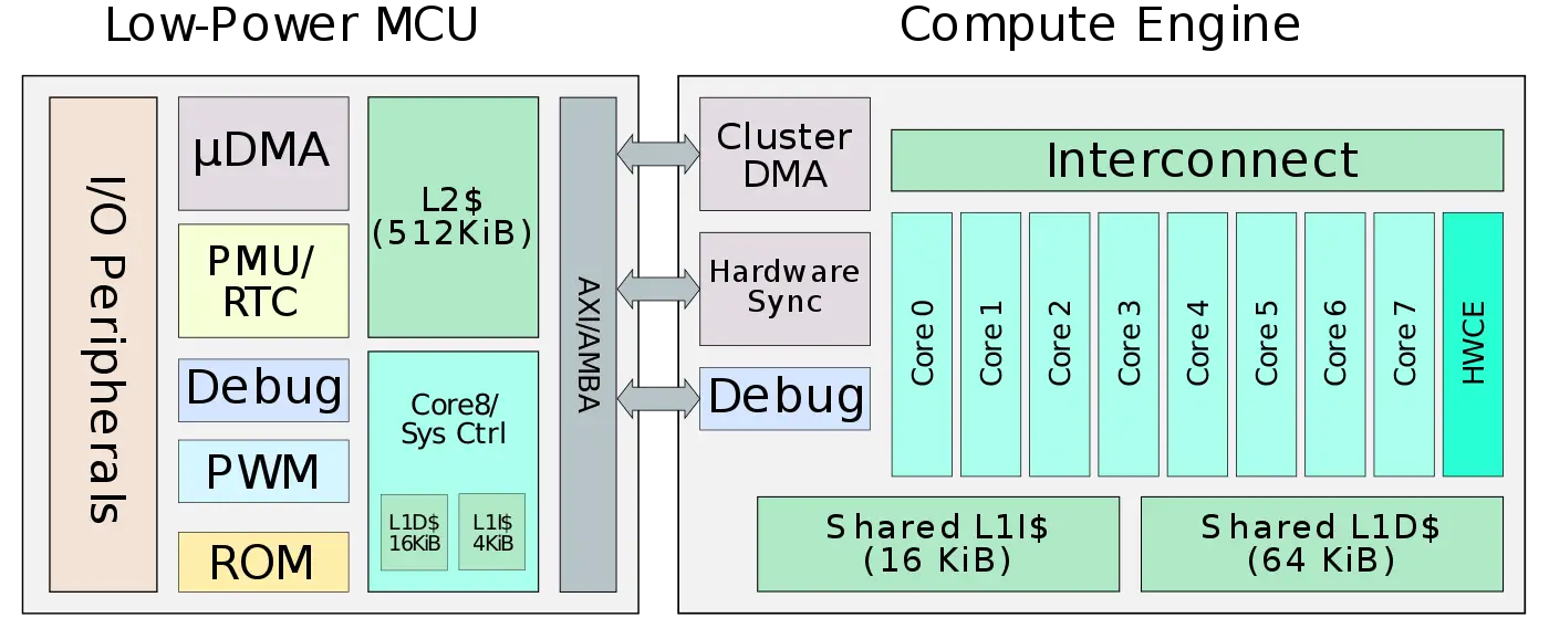 GAP8 - GreenWaves - WikiChip