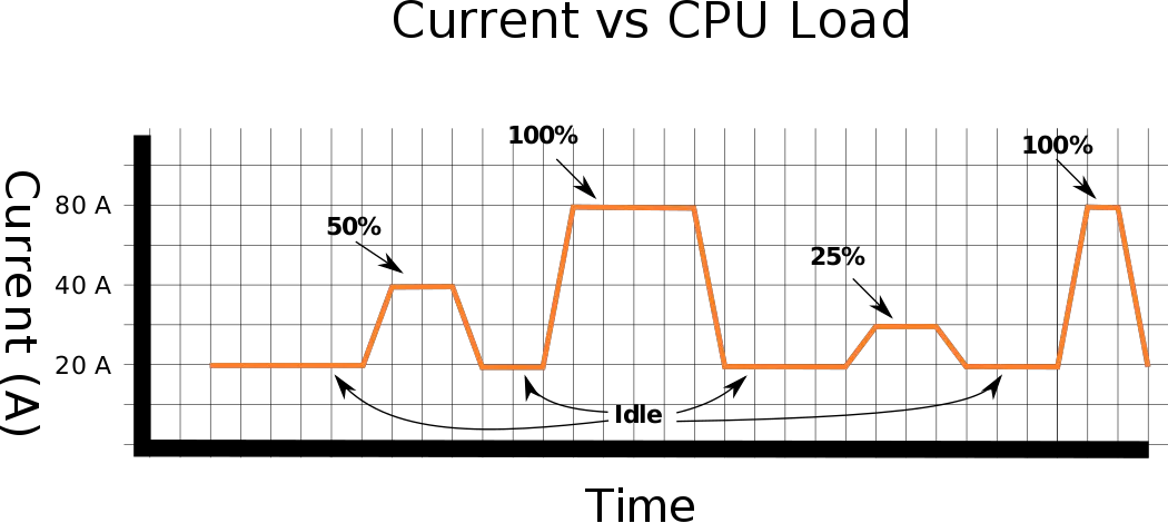 Load-Line Calibration (LLC) - WikiChip