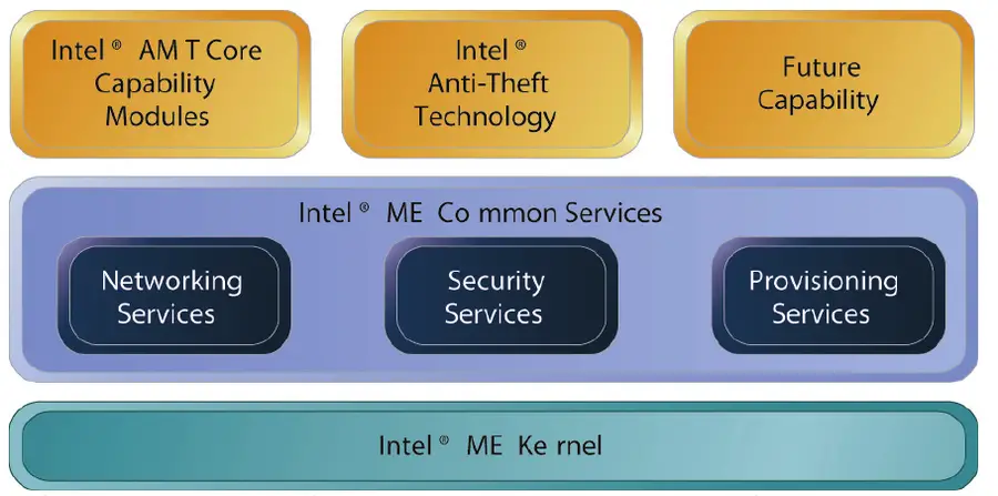 Management Engine (ME) - Intel - WikiChip