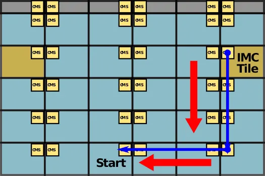 Mesh Interconnect Architecture - Intel - WikiChip