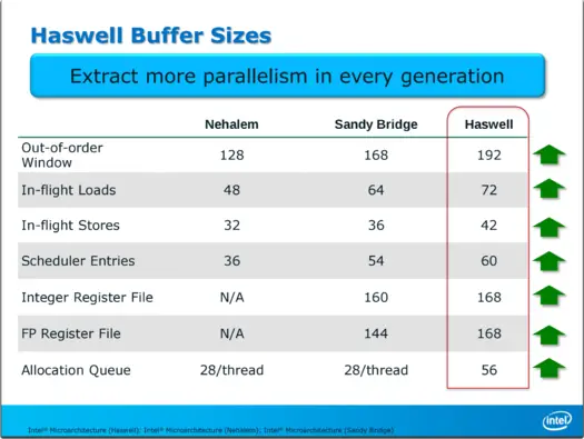 Haswell - Microarchitectures - Intel - WikiChip