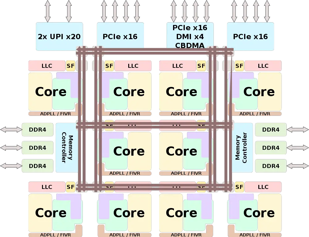 Skylake (server) - Microarchitectures - Intel - WikiChip