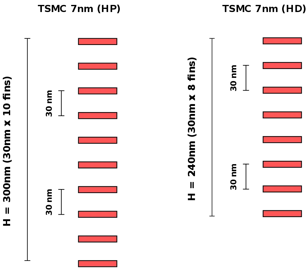 7 nm lithography process - WikiChip